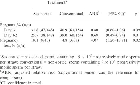 Effect Of Sex Sorted Sperm On Pregnancy Per Ai And Pregnancy Loss Of