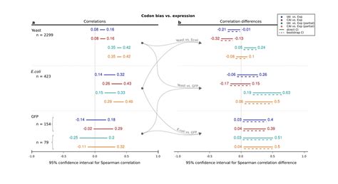 Codon Bias Vs Expression In Three Sets Of Genes A 95 Ci For
