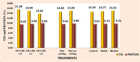 Effect Of Various Irrigation Levels Sowing Methods And Moisture Download Scientific Diagram