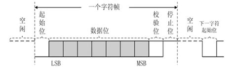 Uart串口receive端实现uartreceivedate Csdn博客