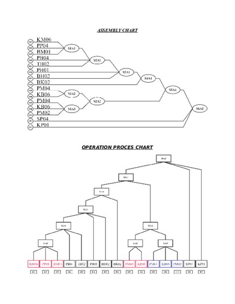 Doc Assembly Chart Operation Proces Chart