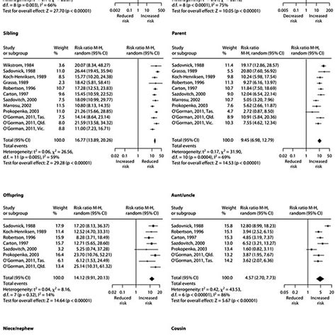 Forest Plots Random Effect Models For Estimated λ For Each Type Of