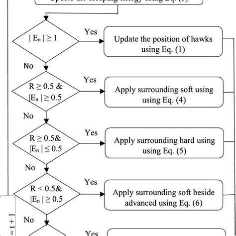 Flowchart Of The Hho Algorithm Download Scientific Diagram