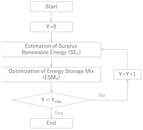 Flowchart Of Esm Analysis Download Scientific Diagram