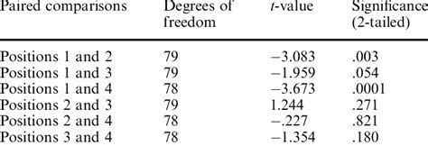 Wise Comparisons Of All Serial Position Scores For Speed Of Correct