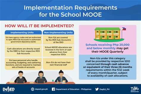 School Maintenance And Other Operating Expenses Mooe Department Of