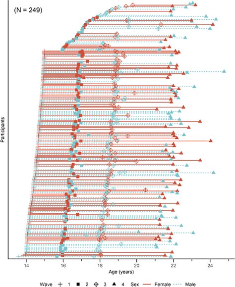 sample distribution across the four waves including sex download