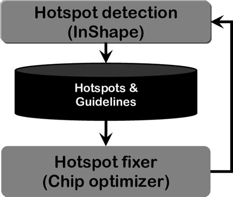 Automated Flow Incorporating Hotspot Detection And Correction