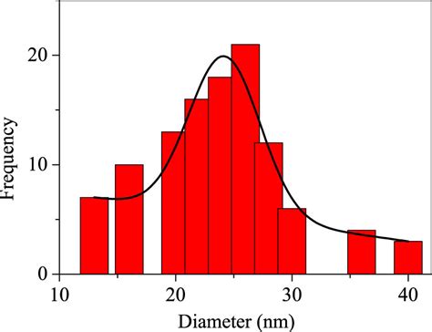 Particle Size Distribution Of The Smallest Particles The Average