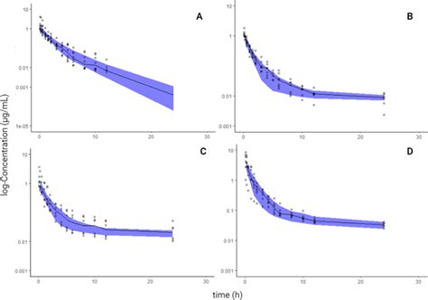 Visual Predictive Check Vpc Of The Final Poppk Model Based On 500 Download Scientific Diagram