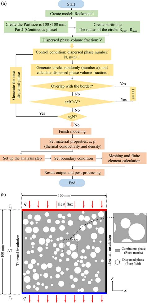 a modeling flow chart b numerical model and boundary conditions