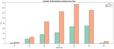 Github Abhikr1302 Netflix Movies And Tv Shows Clustering