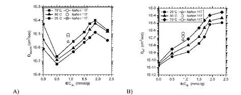 Methanol A And Proton B Diffusion Coefficients In Sulfonated Pes Download Scientific
