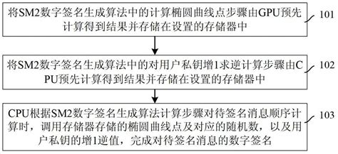 Sm2 Streaming Multiprocessor 2 Digital Signature Generating Algorithm