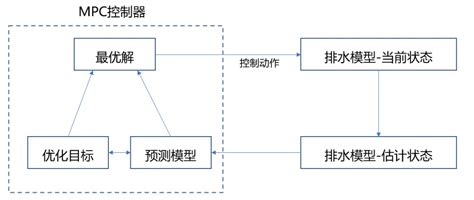 Swmm中的rtc及实时控制算法浅析 哔哩哔哩
