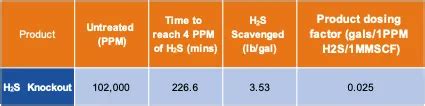H2S Knockout Lab Analysis