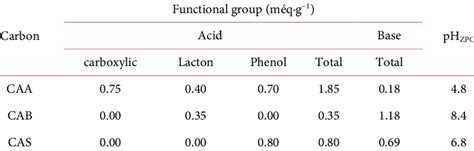 Surface Functional Groups And Zero Point Charge Ph Of The Prepared Download Scientific Diagram