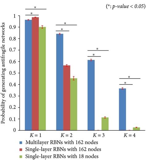 Comparison Between Multilayer And Single Layer Rbns Based On The