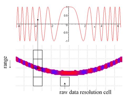 Interpolation Of Range Compressed Raw Data Download Scientific Diagram