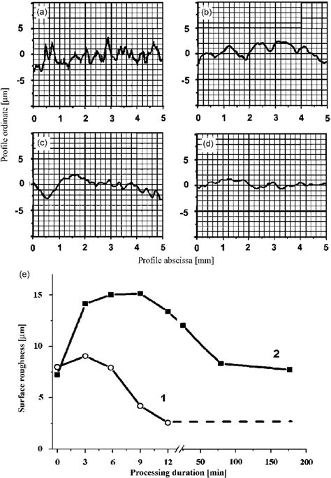 Evolution Of The Surface Roughness Obtained By Profilometry Under The Download Scientific