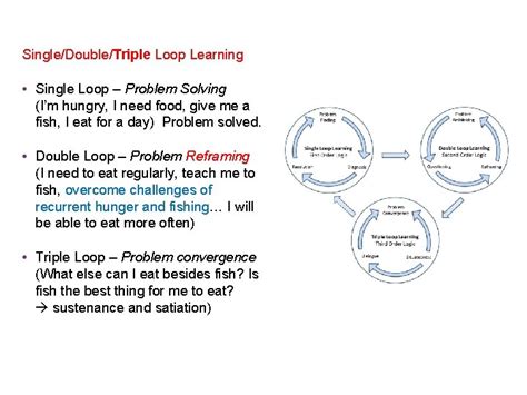 using loop learning and critical dialogue in developing