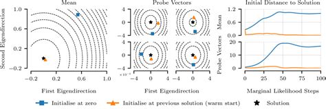 Warm Start Marginal Likelihood Optimisation For Iterative Gaussian Processes Ai Research Paper