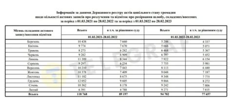 В Україні за період повномасштабної війни зменшилась кількість розлучень статистика Oboz Ua