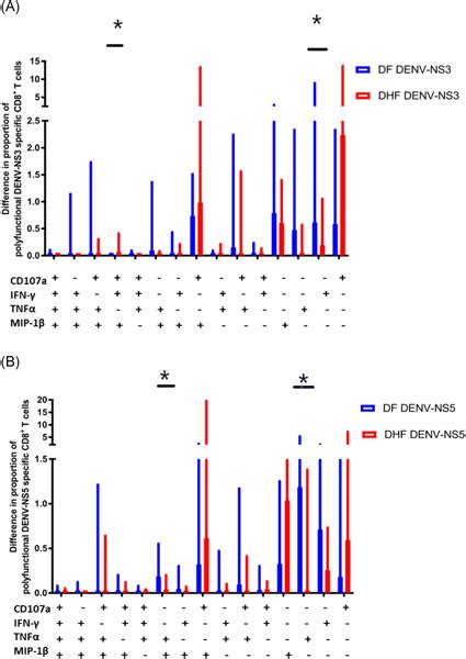 Association Of Dengue Virus‐specific Polyfunctional T‐cell Responses