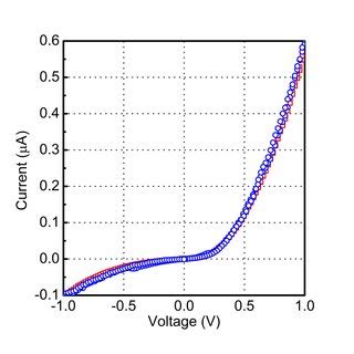 Figure S The Graph Shows The Absolute I V Data For The Normalized Download Scientific Diagram