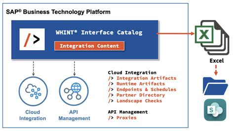 Whint Interface Catalog For Sap Integration Suite Integration Excellence The Blog Of