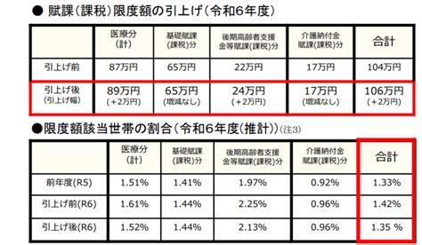 【国民健康保険料の早見表】2024年度の上限が106万円に引き上げへ。名古屋市ではいくら負担になるのか一覧表でチェック 国保は所得0円でも支払い義務が…どうすればいい？アドバイザーが解説