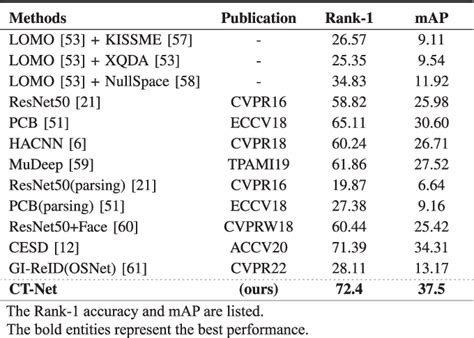 Table Iii From A Two Stream Hybrid Convolution Transformer Network