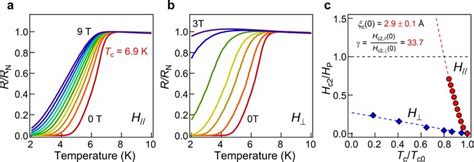 Ising Like Anisotropic Superconductivity A B Resistance Under