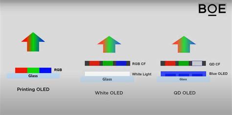 Rgb To Pholed 8 Different Types Of Oled Display Technologies You Should Know About Digit