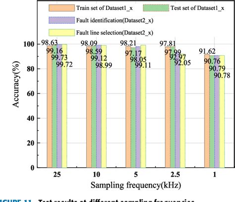 Figure 11 From Series Arc Fault Identification Method Based On Lightweight Convolutional Neural