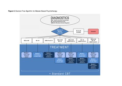 Decision Tree Algorithm For Modular Based Psychotherapy Download