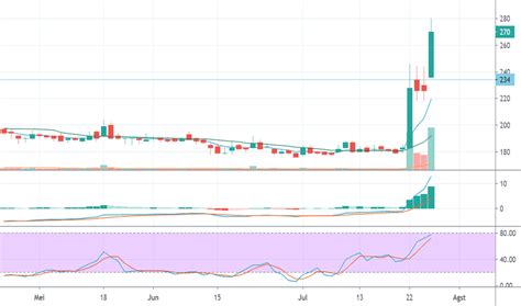 Chart Dan Harga Saham Psab — Idx Psab — Tradingview