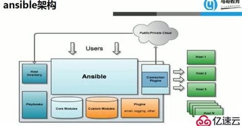 ansible自动化运维工具介绍 云计算 亿速云