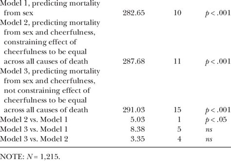 Goodness Of Fit For Three Gompertz Models Predicting Cause Specific Download Table