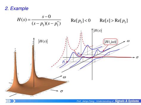 Ppt Chapter 9 The Laplace Transform Powerpoint Presentation Free
