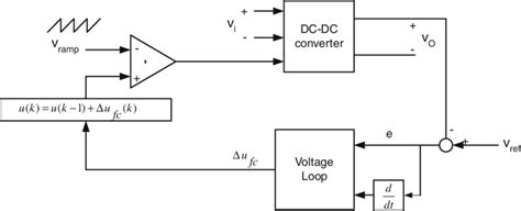 Block Diagram Of Voltage Mode Control Technique For A Dc Dc Converter Download Scientific