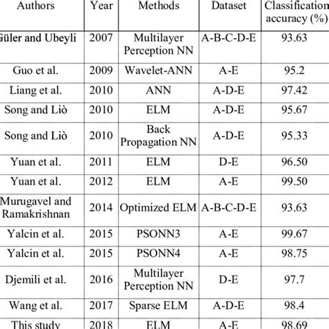 The Flow Chart Of The Classification Process By Elm Download Scientific Diagram
