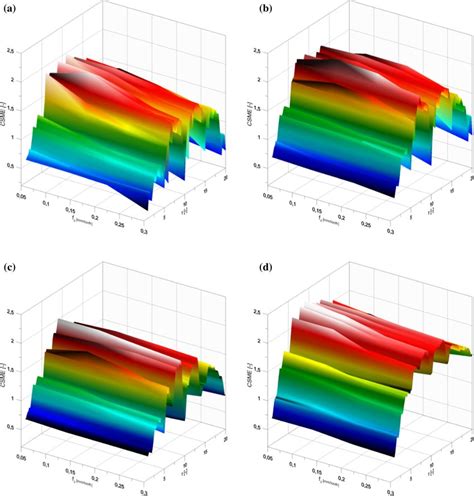 Maps Of Composite Multiscale Entropy Against Of Feed Per Tooth And Download Scientific Diagram
