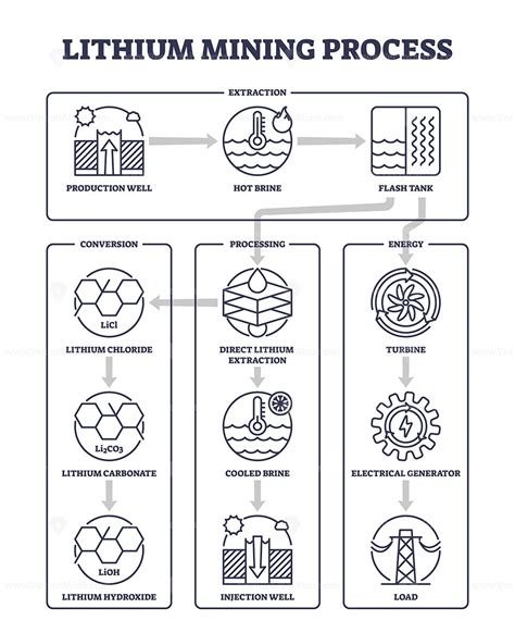 The Image Outlines The Lithium Mining Process With Icons For Extraction The Image Outlines The Lithium Mining Process With Icons For Extraction