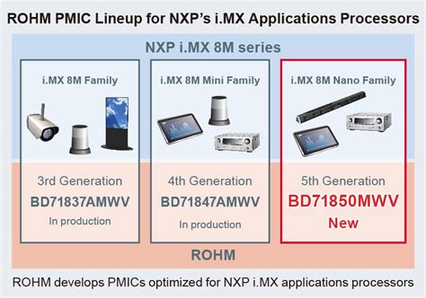 Power Management Ic For 8m Nano Applications Processors