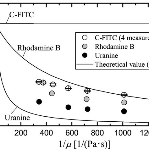 Relationship Between The Reciprocal Of The Fluid Viscosity 1μ And The