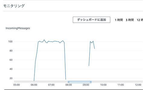 AWS IoT 再入門ブログリレー AWS IoT Analytics編 DevelopersIO
