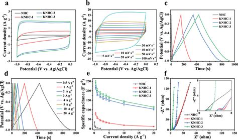 Electrochemical Tests In A Three‐electrode System With A 1 M Na2so4 Download Scientific Diagram