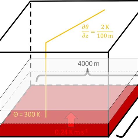 Snapshots Of Horizontal Cross Sections Of The Local Vorticity At Download Scientific Diagram