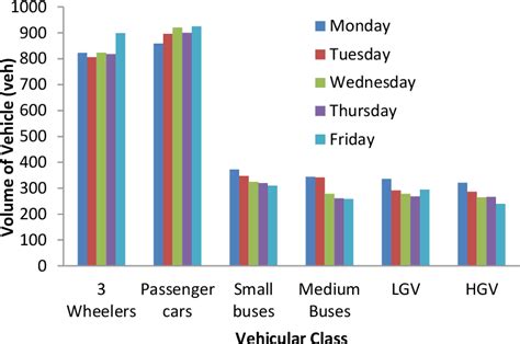 Figure 7 From Traffic Congestion Analysis Of Asaba Road Using Volume To Capacity Ratio And Speed